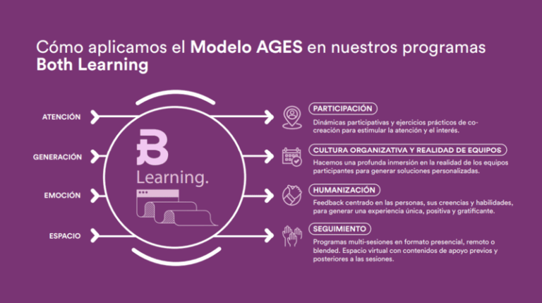 Descubre nuestros cursos de learning para líderes del futuro - We Are Both